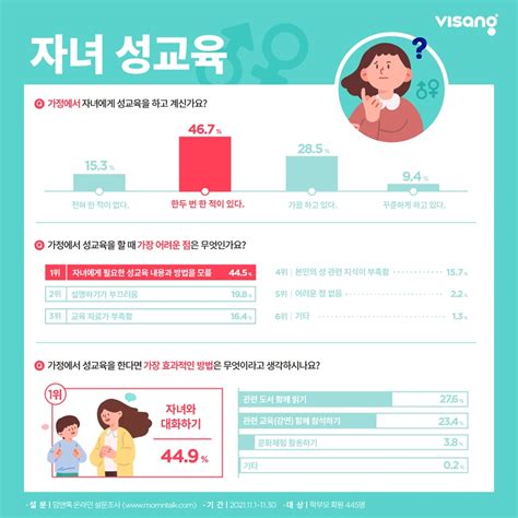 성교육 중요성 커졌지만부모들 내용과 방법 몰라” 조선에듀