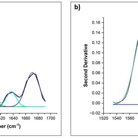 Example Of Curve Fitted And Inverted Second Derivative Of The 1500 To Download Scientific