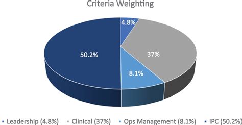 Criteria Selection With The Ahp Method Download Scientific Diagram