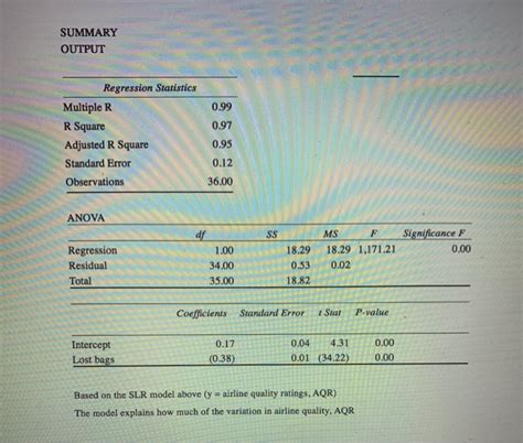 Solved Summary Output Regression Statistics Multiple R R