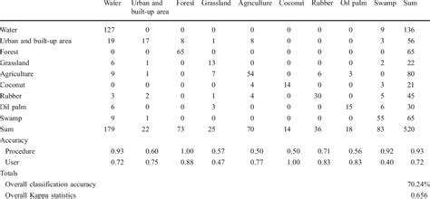 error matrix of pixel based image classification download table
