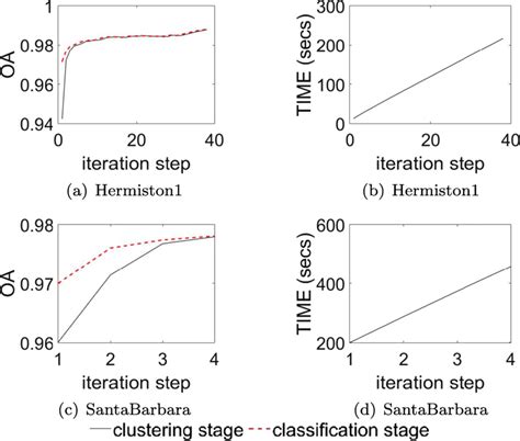 Iterative Learning Process Progress Of Both The Accuracy Oa In A For