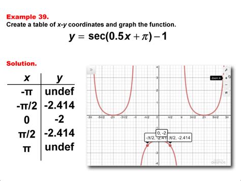 math example trig concepts secant functions in tabular and graph form