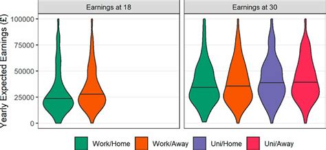 Violin Plot Of Respondents Beliefs Over Continuous Outcomes Notes Download Scientific