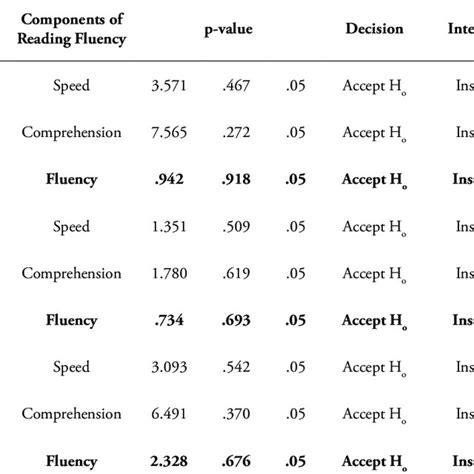 Relationship Between Student Profile And Reading Fluency N 256