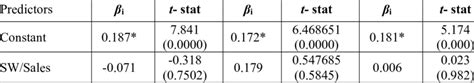 Regression Results Of Ols Fe And Re Model Ols Fixed Effect Random