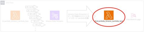 Kinesis Data Streams へのデータ格納をトリガーに Lambda を起動する際の Batch Size を変更して挙動を確認