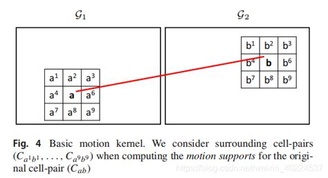 [论文笔记 特征点]gms grid based motion statistics for fast ultra robust