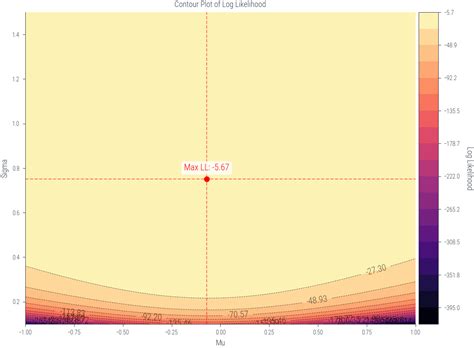 Es661 Pml Mle Univariate