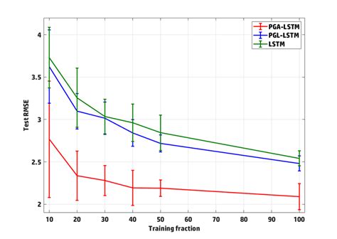 Test Rmse Per Sample On Varying Training Sizes Download Scientific