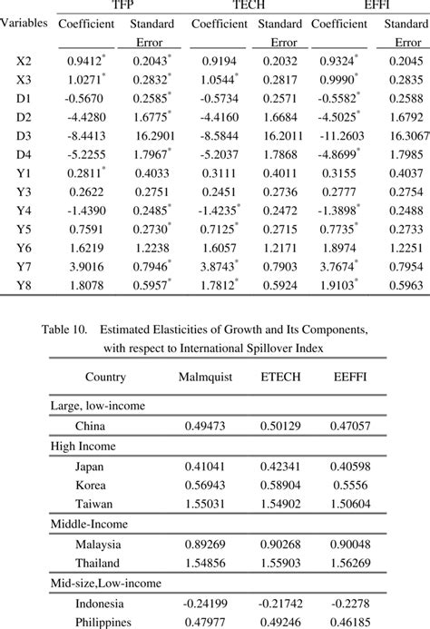 Results Of The Tobit Regression Download Table