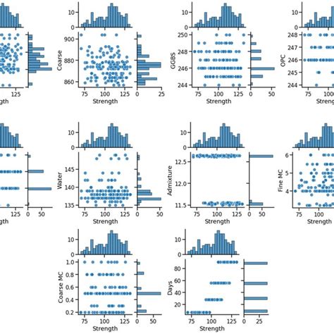 Distribution Correlation Of Input Parameters And Strength Download