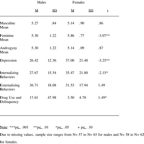 Means And Standard Deviations For Internalizing And Externalizing Download Table