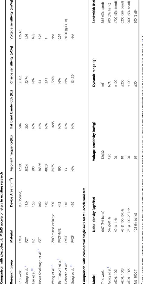 Performance Comparison With Other Accelerometers Download Scientific Diagram