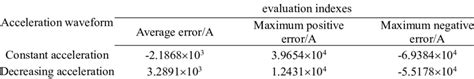 Acceleration Tracking Evaluation Index Download Scientific Diagram