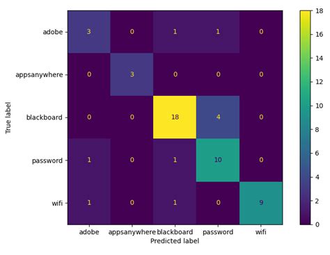 confusion matrix for neural network without data augmentation
