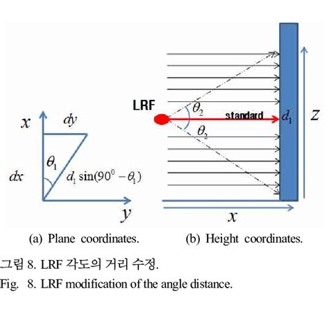 Principle Of Measuring Lrf Download Scientific Diagram