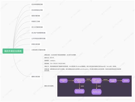 【springboot项目实战 思维导图】瑞吉外卖③ 公共字段自动填充、新增分类、分类信息分页查询、删除分类、修改分类 瑞吉外卖用例图 csdn博客