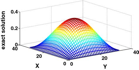 The Graph Of The Exact Solution U1 X Y T Documentclass[12pt]{minimal} Download Scientific