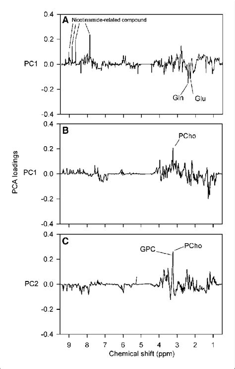 Principal Component Analysis Loading Plots Showing Variables Associated