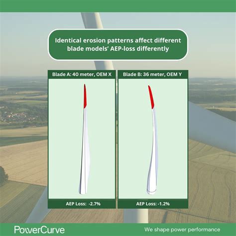 Powercurve On Linkedin Did You Know That Identical Erosion Patterns Will Affect Different Blades
