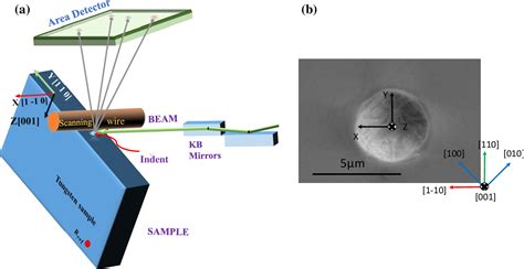 Figure 1 From Consistent Determination Of Geometrically Necessary Dislocation Density From