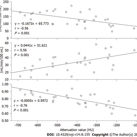 Plots Of The Pearson Correlation Between The Attenuation Values Of The Download Scientific