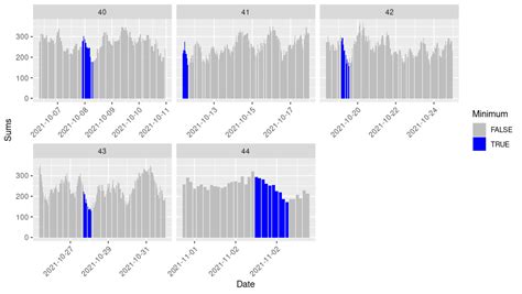 Dplyr How To Select The Window Of Rows Which Sum To A Minimum Value In Each Group And Plot In