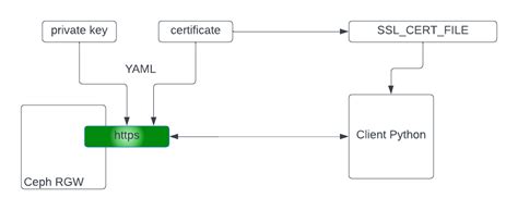 Ceph Object Storage With Setup By Daegon Kim Medium