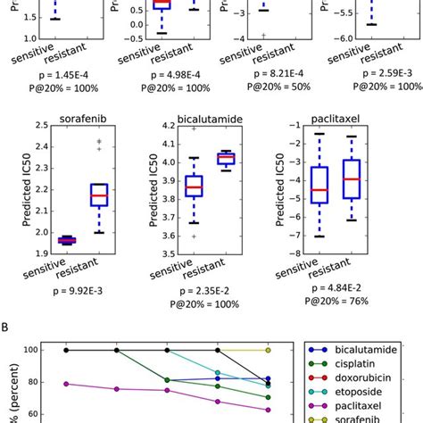 The Pipeline Used For Prediction Of Clinical Drug Response Of Cancer Download Scientific