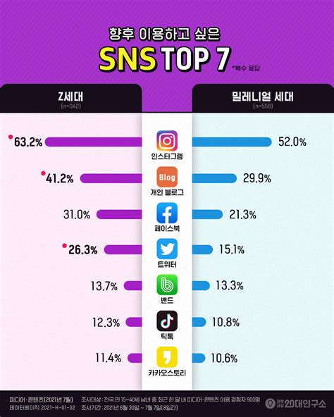 대학내일20대연구소 Mz세대가 향후 이용하고 싶은 Sns Top7