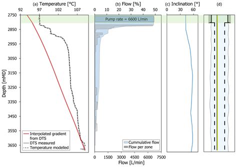 Adgeo Inverse Flow Zone Characterization Using Distributed