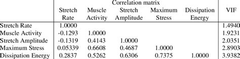 Correlation Matrix And Vif For Multicollinearity Download Scientific