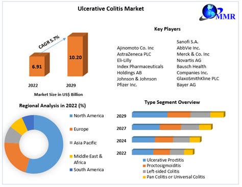 Ulcerative Colitis Market Segment Regional Analysis And Forecast 2029