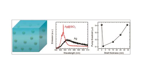 Plasmonically Controlled Lasing Resonance With Metallic−dielectric Core−shell Nanoparticles