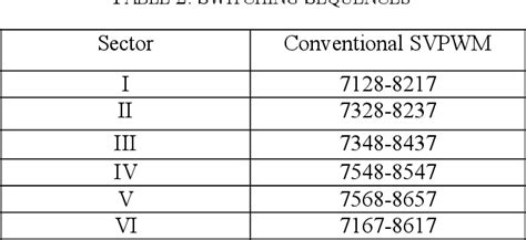 Table 1 From Space Vector Pwm Based Vector Control In An Electric