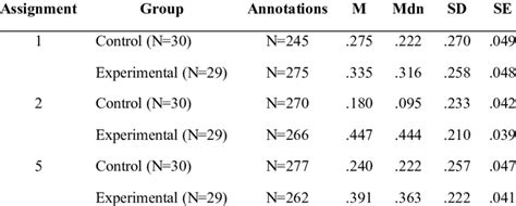 Means Medians Standard Deviations And Standard Errors Of Response Scores Download