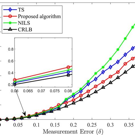 Localization Performance Under Different Initial Value Errors