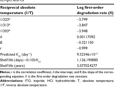 Table 8 From Design And In Vitro In Vivo Evaluation Of Sustained Release Floating Tablets Of