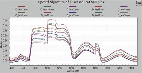 Spectral Signature Of Diseased Leaf Samples Download Scientific Diagram