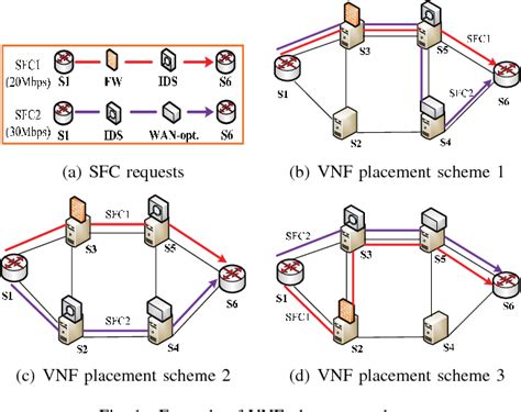 Figure 1 From Resource Efficient Virtual Network Function Placement In