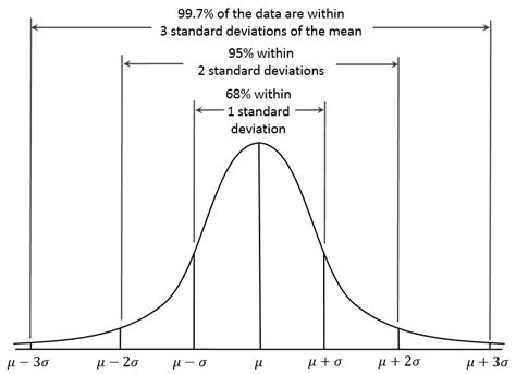 Example Of Normal Distribution With A Mean µ And Standard Deviation σ Download Scientific