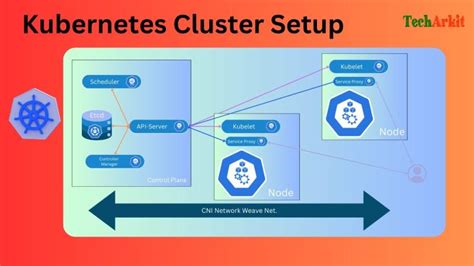 Ankam Ravi Kumar On Linkedin Production Kubernetes Cluster Setup