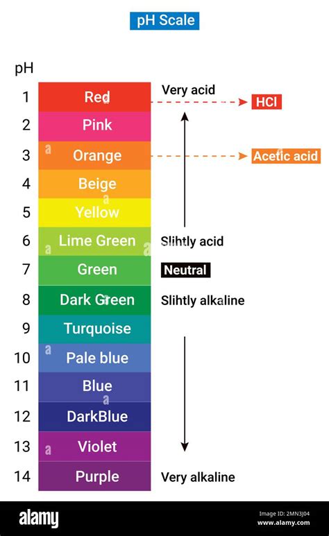 Universal Indicator