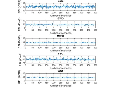 Reactive Power Loss For All Scenarios Download Scientific Diagram
