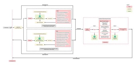 Rebids Gpt Powered Ai Assistant An Architectural Deep Dive By Prashant Kumar Jha Medium