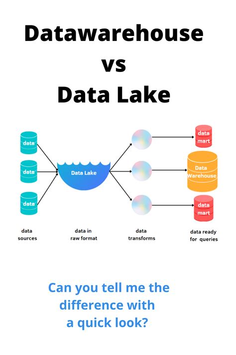 Data Lake Artofit