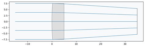 freeform optimization — optiland 0 5 6 documentation