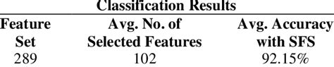 Classification Results For K Nn Classifier Used With Sfs For K9
