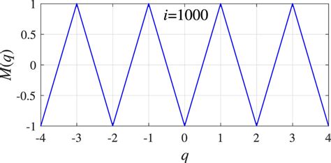 Triangular Wave Function Approximated By Fourier Series Download Scientific Diagram
